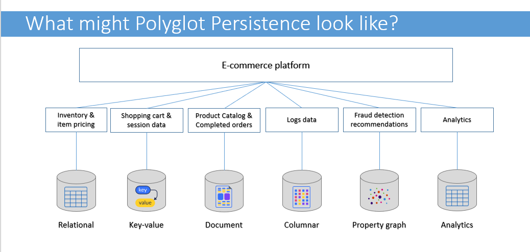 Polyglot Data Modeling